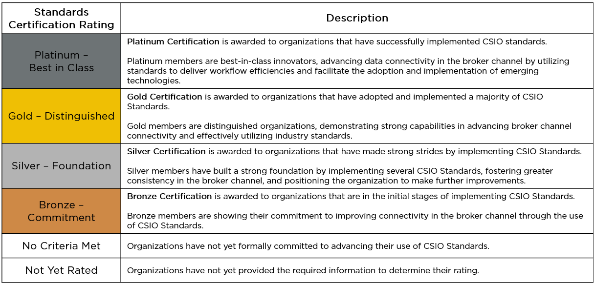 Standards Certification Ratings | Centre for Study of Insurance Operations